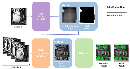 Depth-Oriented Gray Image for Unseen Pig Detection in Real Time