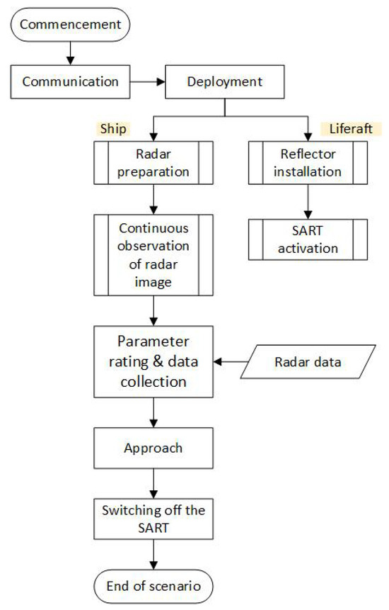 Functionality of the Search and Rescue Transponder (SART) in Maritime ...