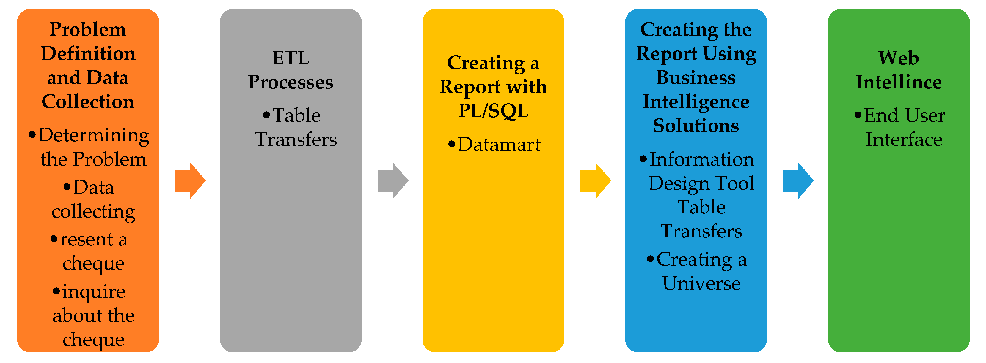Analyzing the Corporate Business Intelligence Impact: A Case Study in ...