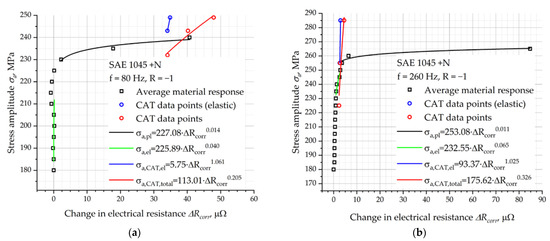 Evaluation of Frequency Effects on Fatigue Life at High Test ...