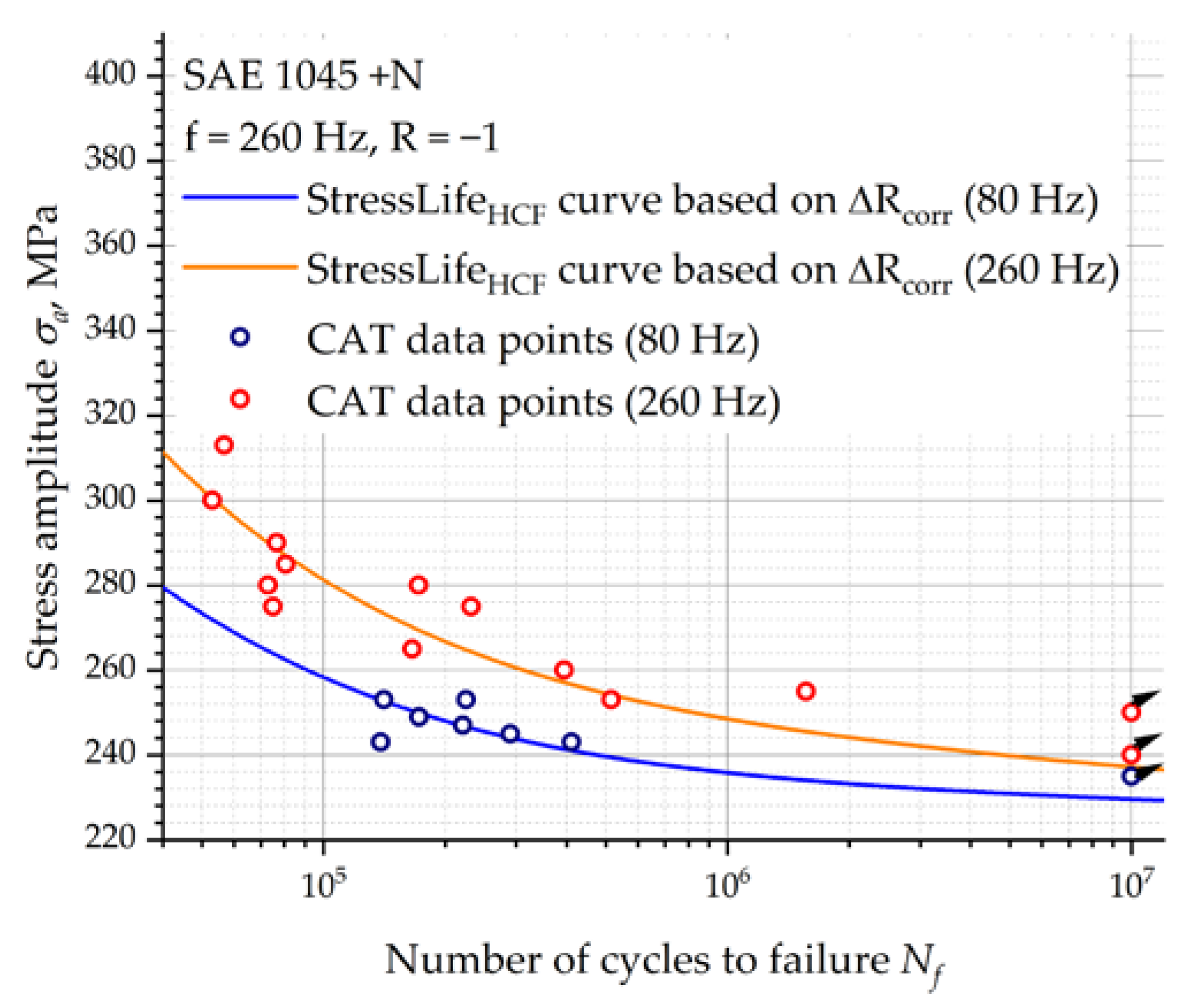 Evaluation of Frequency Effects on Fatigue Life at High Test ...
