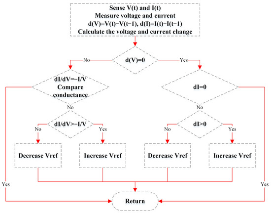 A Review of Traditional and Advanced MPPT Approaches for PV Systems ...