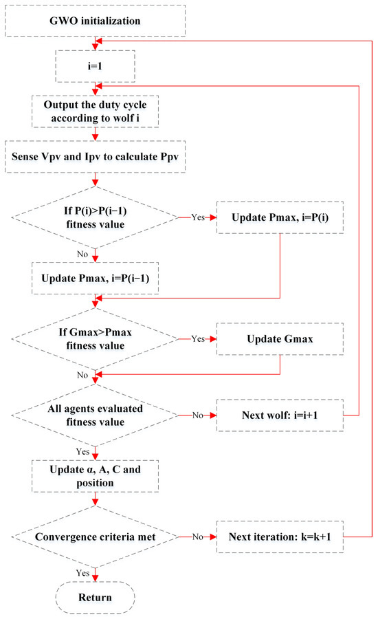 A Review of Traditional and Advanced MPPT Approaches for PV Systems ...