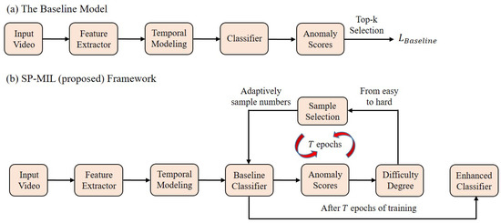 A Self-Paced Multiple Instance Learning Framework for Weakly Supervised Video Anomaly Detection