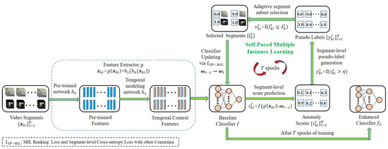 A Self-Paced Multiple Instance Learning Framework for Weakly Supervised ...