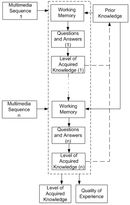 Improving the Efficiency of Multimedia Learning and the Quality of Experience by Reducing ...