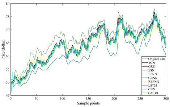 Crude Oil Price Forecasting Model Based on Neural Networks and Error Correction