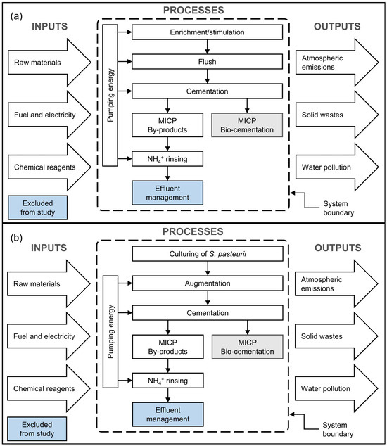 Life Cycle Sustainability Assessment of Microbially Induced Calcium ...
