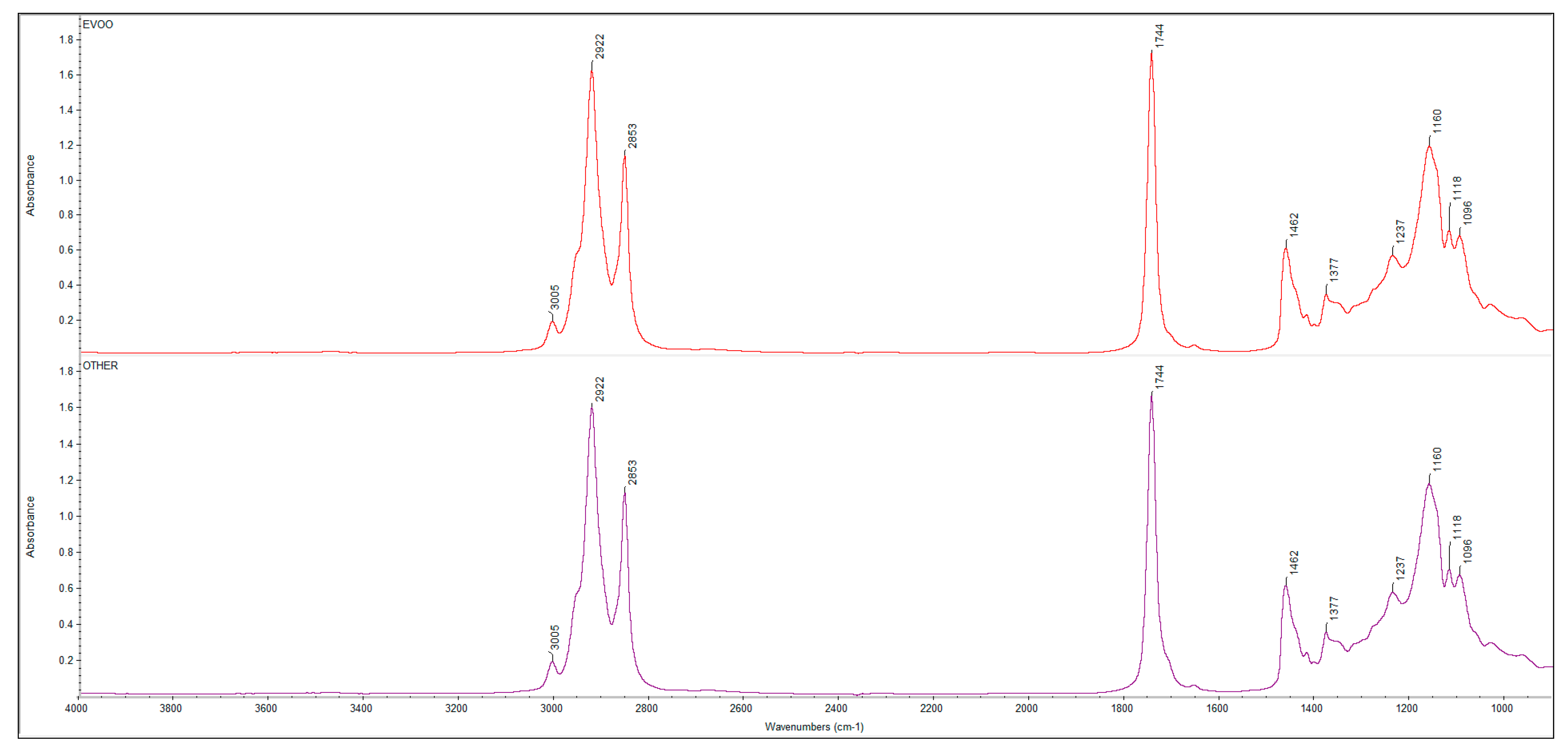 The Differentiation of Extra Virgin Olive Oil from Other Olive Oil ...