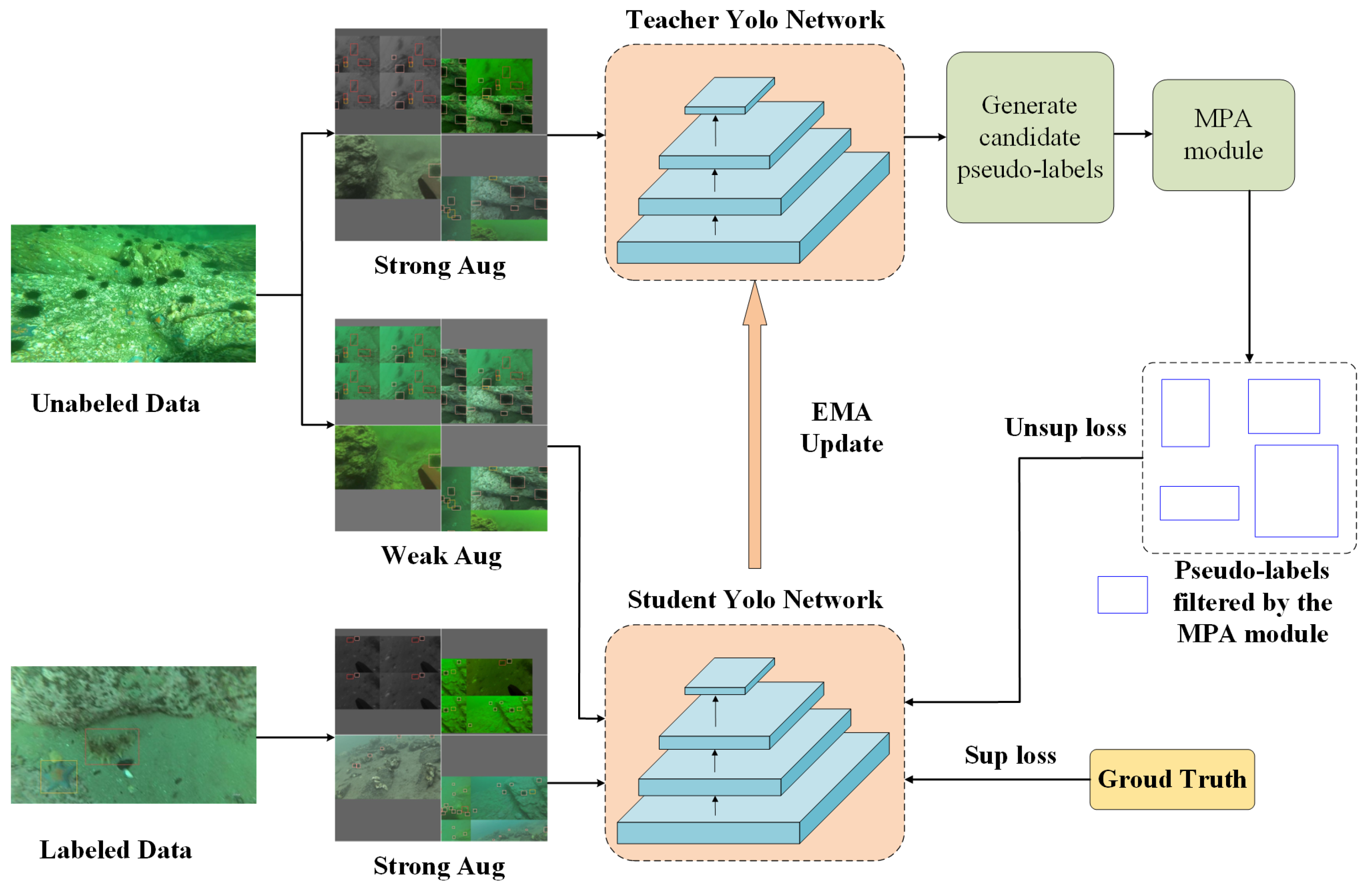 Semi Supervised Method For Underwater Object Detection Algorithm Based On Improved Yolov8