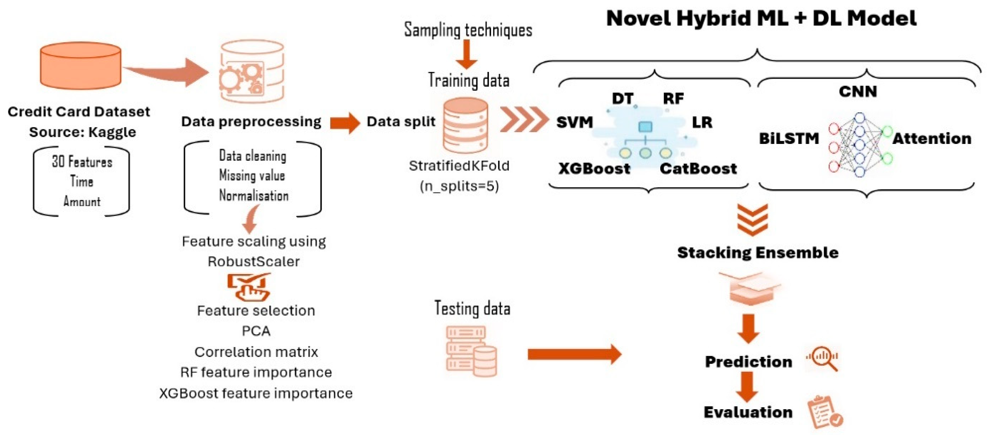 Achieving Excellence in Cyber Fraud Detection: A Hybrid ML+DL Ensemble ...