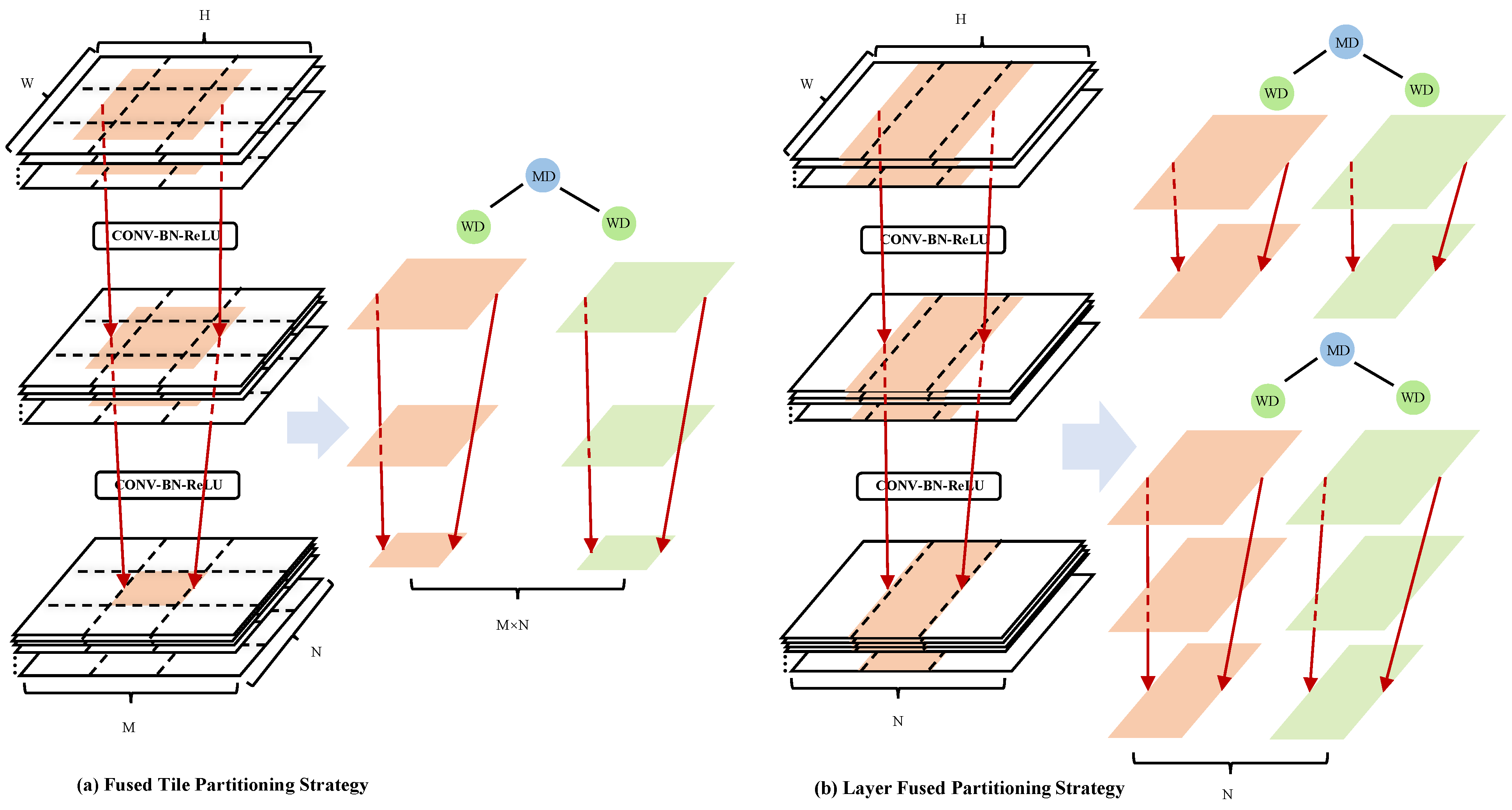 Distributed Inference Models And Algorithms For Heterogeneous Edge Systems Using Deep Learning
