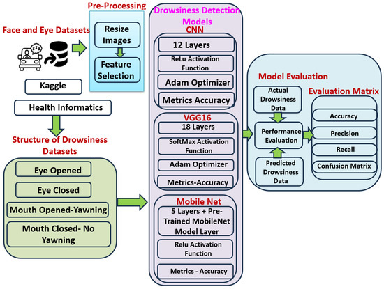 AI- and Deep Learning-Powered Driver Drowsiness Detection Method Using Facial Analysis