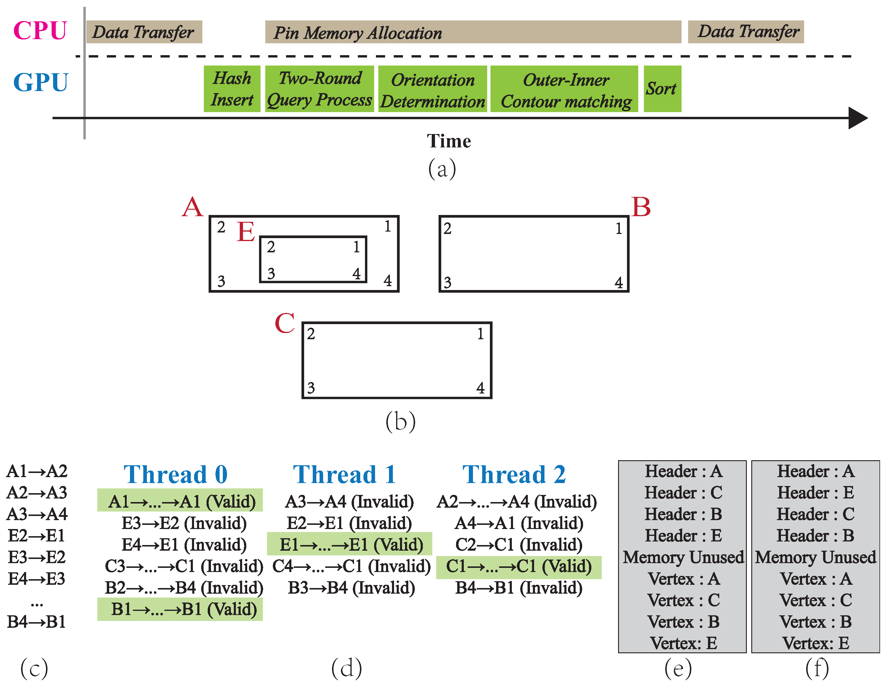 GPU-Accelerated Algorithm for Polygon Reconstruction