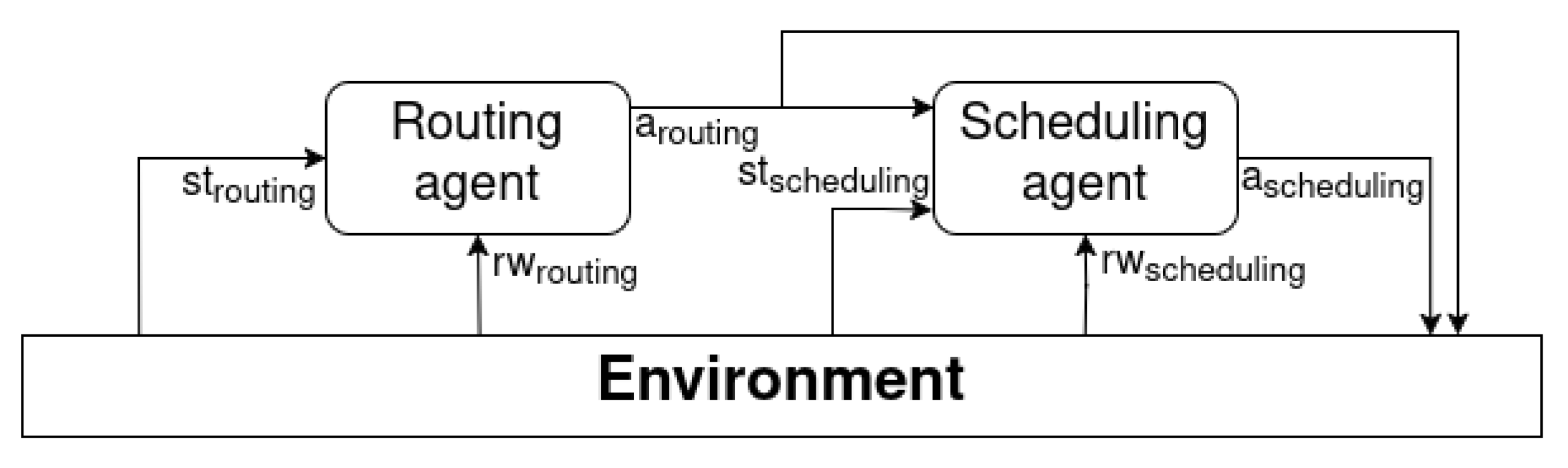 Multi-Agent Reinforcement Learning-Based Routing and Scheduling Models in Time-Sensitive ...