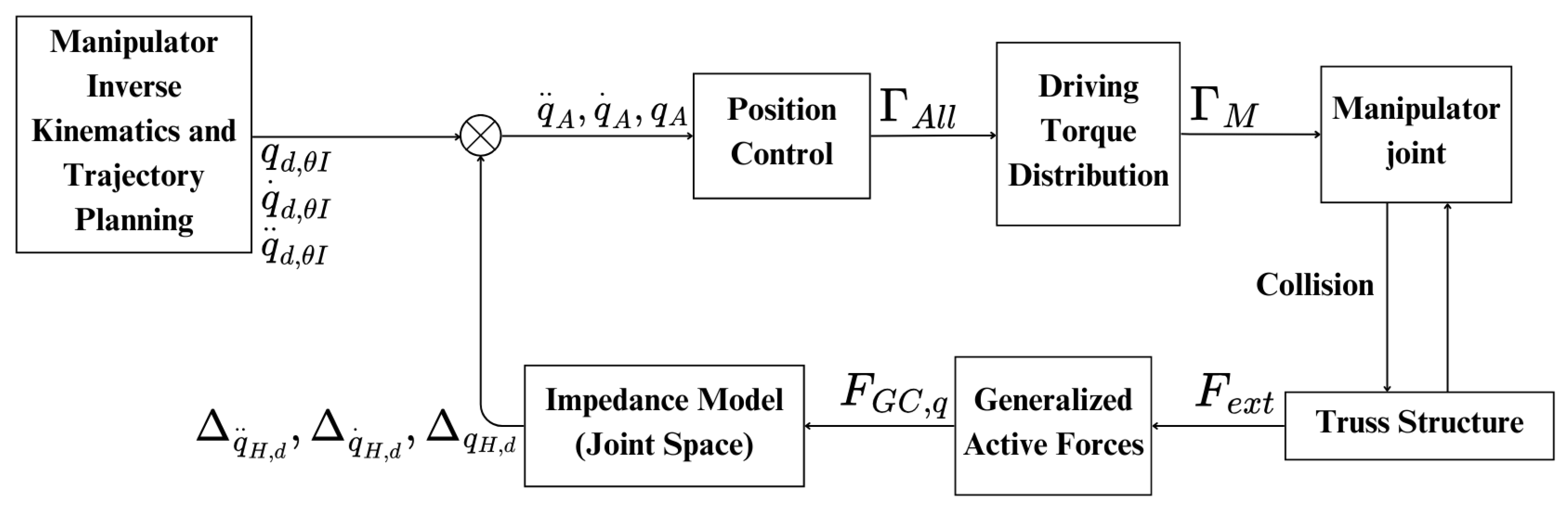Segmented Hybrid Impedance Control for Hyper-Redundant Space Manipulators