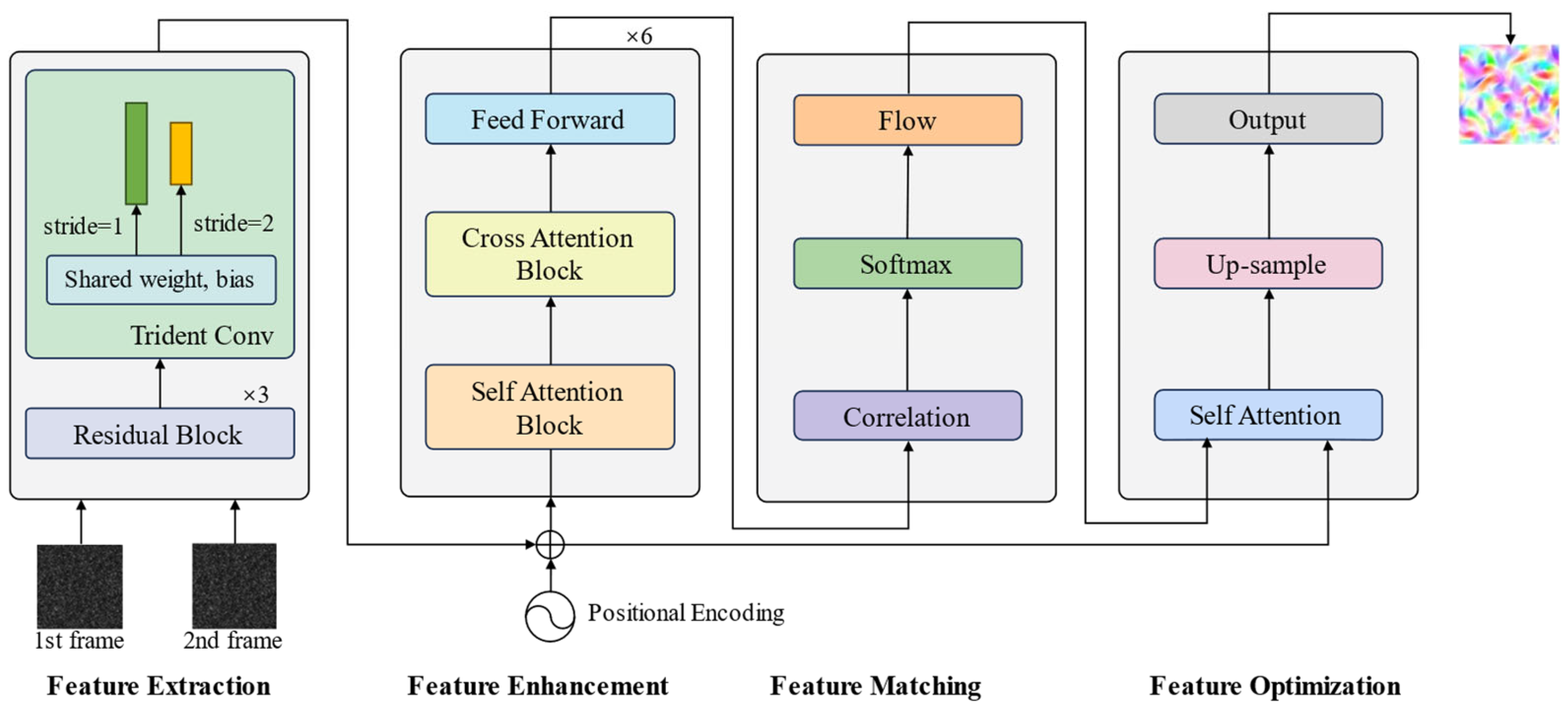 FTGM: Fast Transformer-Based Global Matching for Particle Image Velocimetry