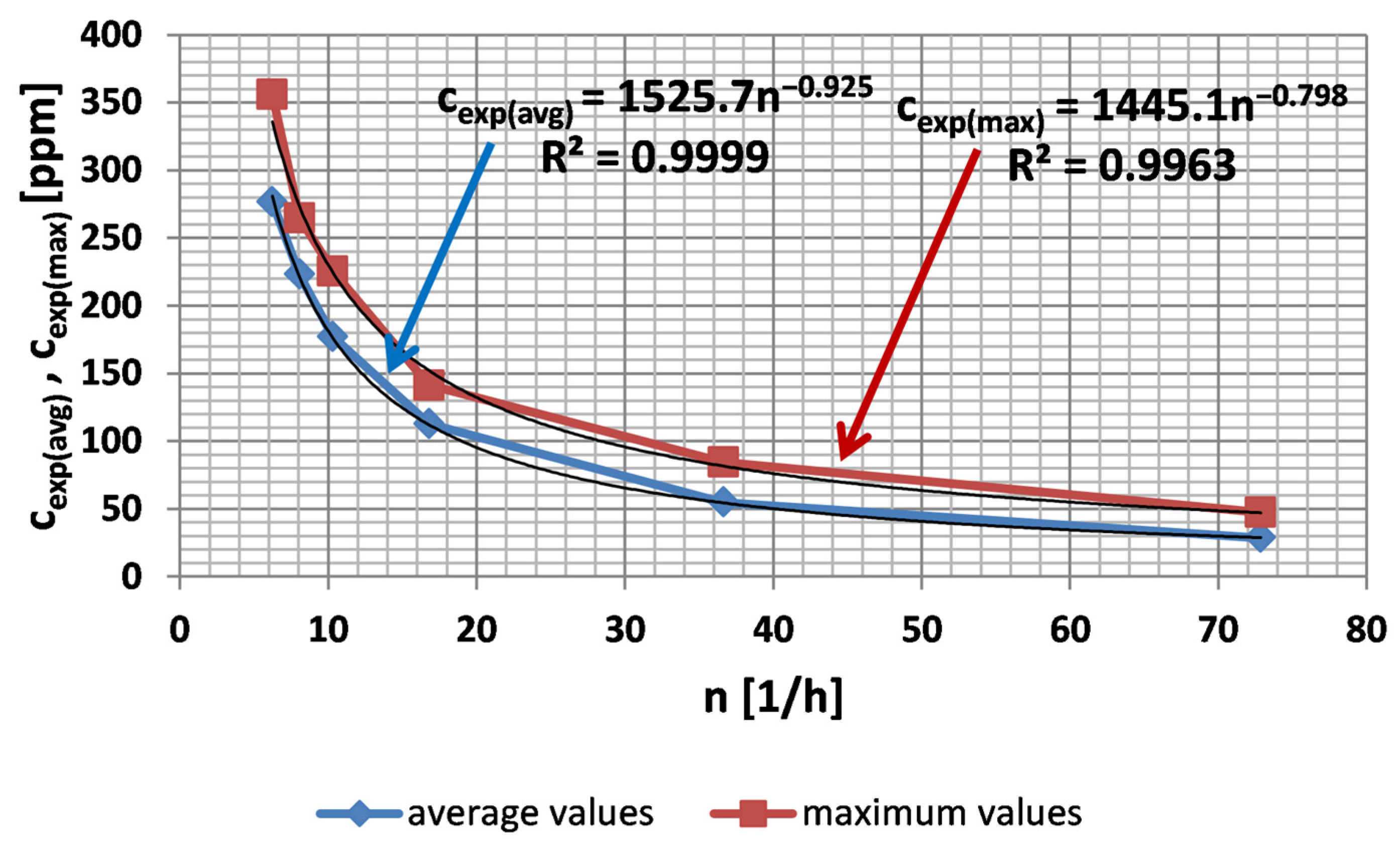 Carbon Monoxide Concentration in the Garage of a Single-Family House ...