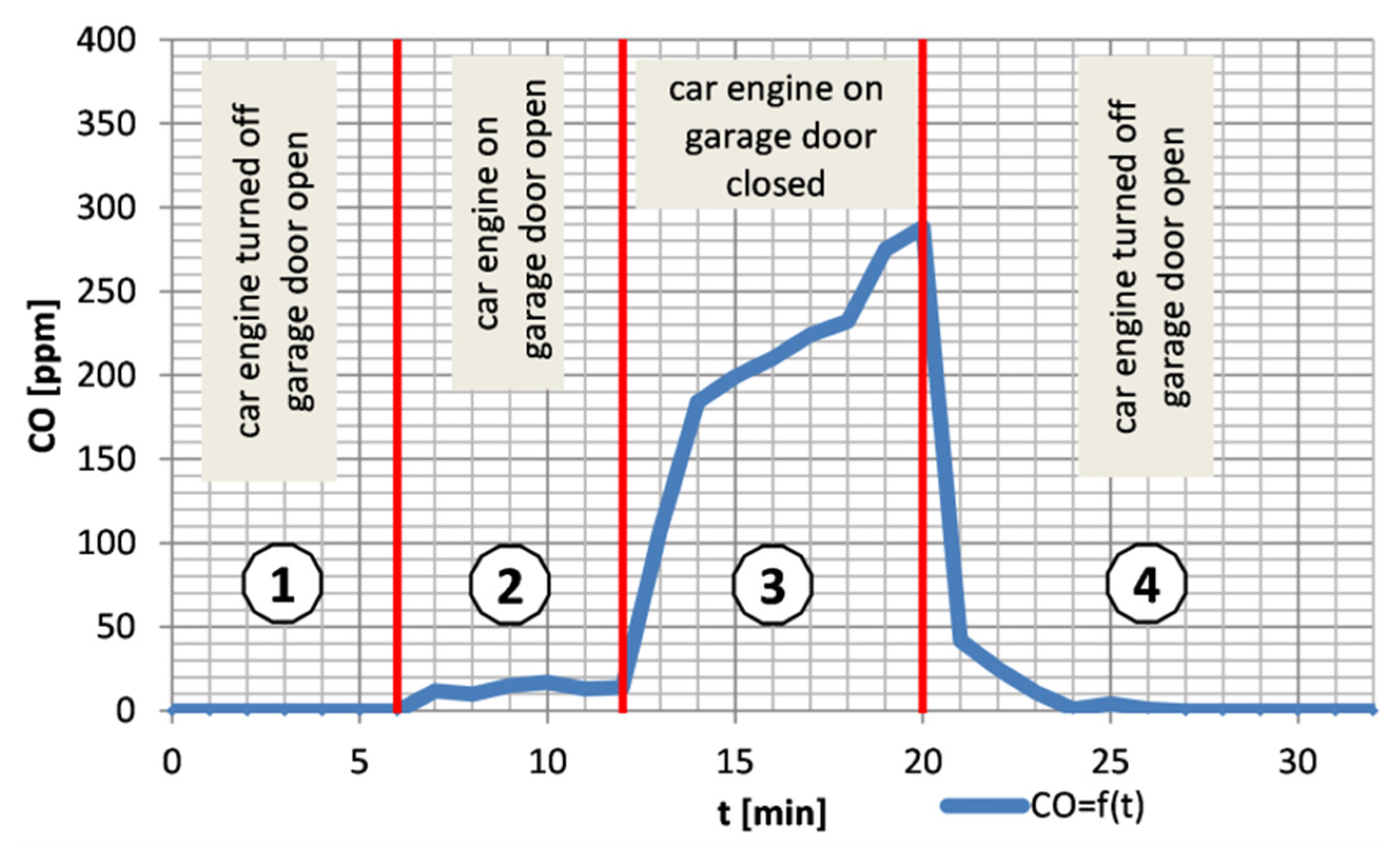 Carbon Monoxide Concentration in the Garage of a Single-Family House ...