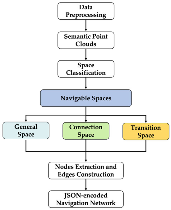 Development of Navigation Network Models for Indoor Path Planning Using 3D Semantic Point Clouds