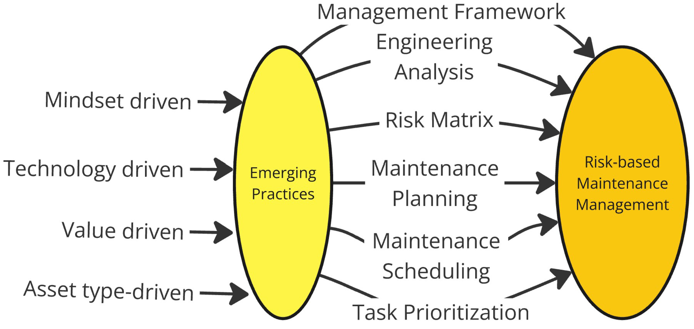 Emerging Practices in Risk-Based Maintenance Management Driven by Industrial Transitions: Multi ...