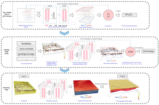 GeoSAE: A 3D Stratigraphic Modeling Method Driven by Geological Constraint