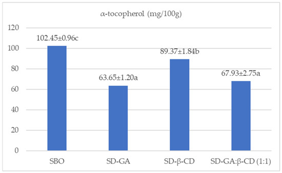 Stability of Fatty Acids, Tocopherols, and Carotenoids of Sea Buckthorn Oil Encapsulated by ...