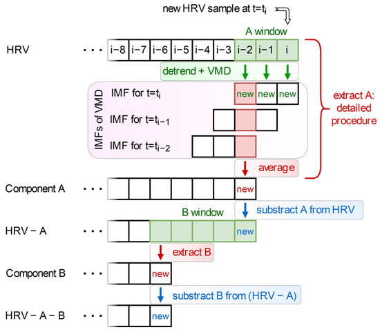 Online Algorithm for Deriving Heart Rate Variability Components and Their Time–Frequency Analysis