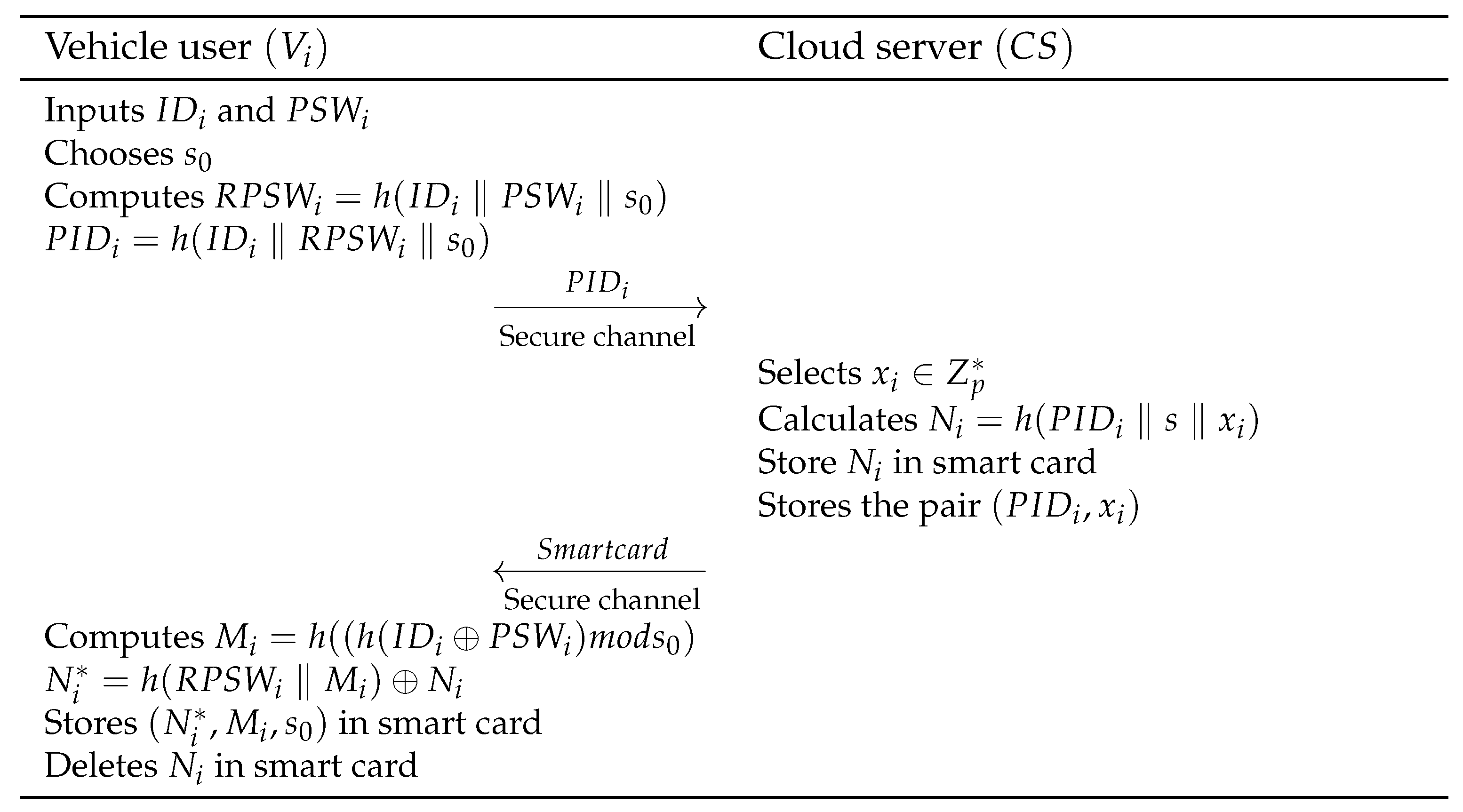 A Secure And Efficient Authentication Scheme For Fog Based Vehicular Ad Hoc Networks