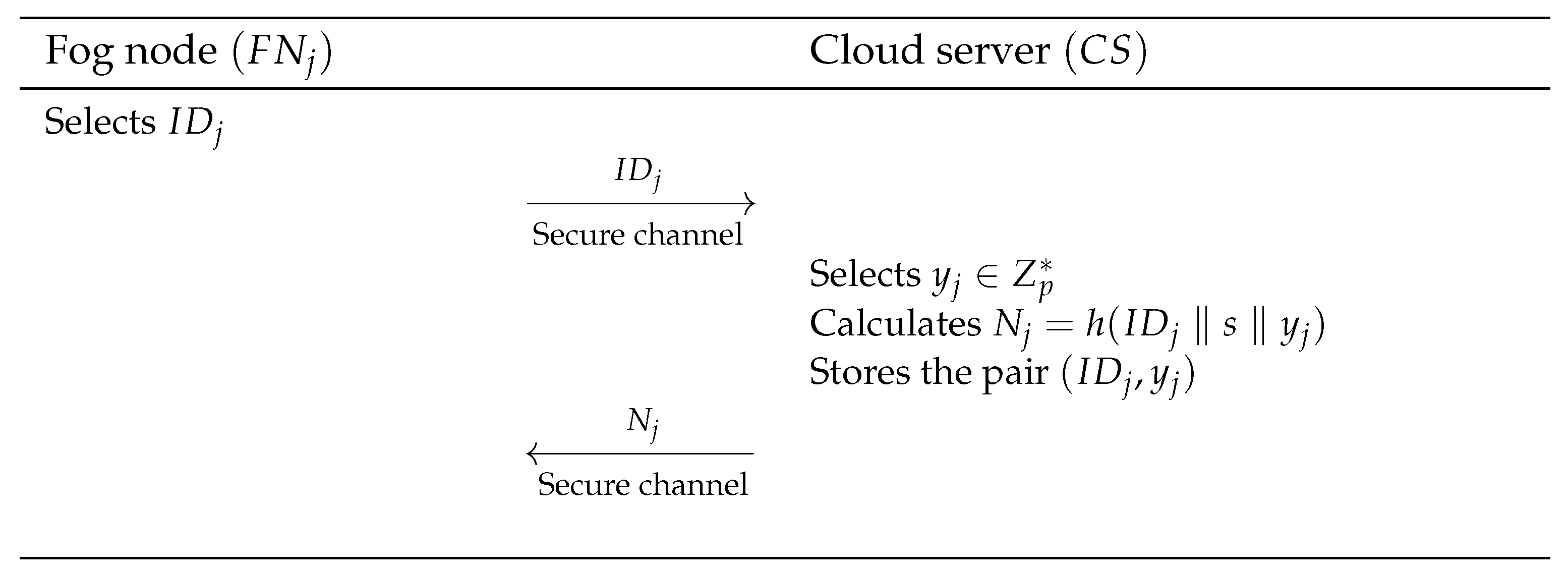 A Secure And Efficient Authentication Scheme For Fog Based Vehicular Ad Hoc Networks