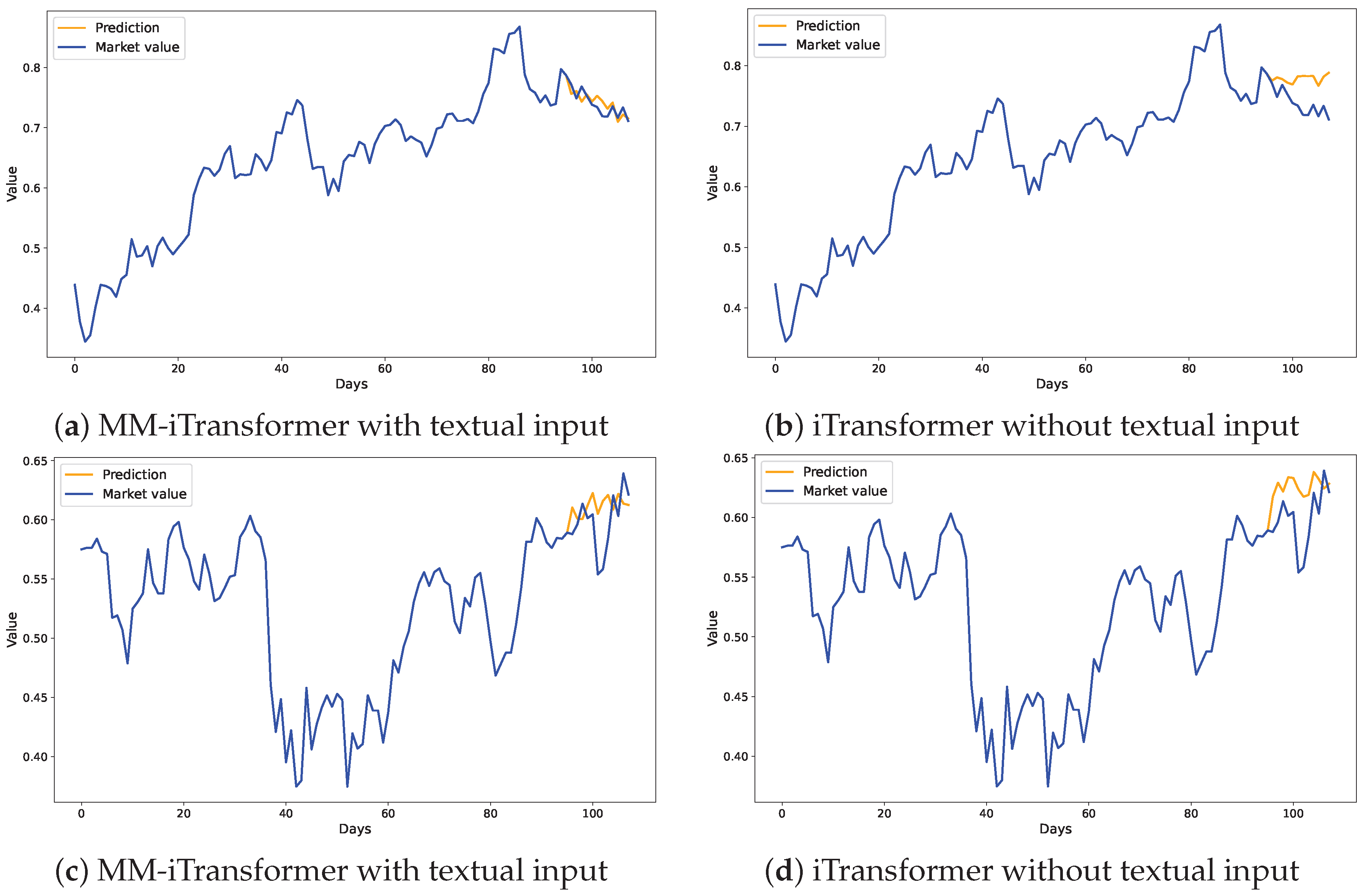 MM-iTransformer: A Multimodal Approach to Economic Time Series Forecasting with Textual Data