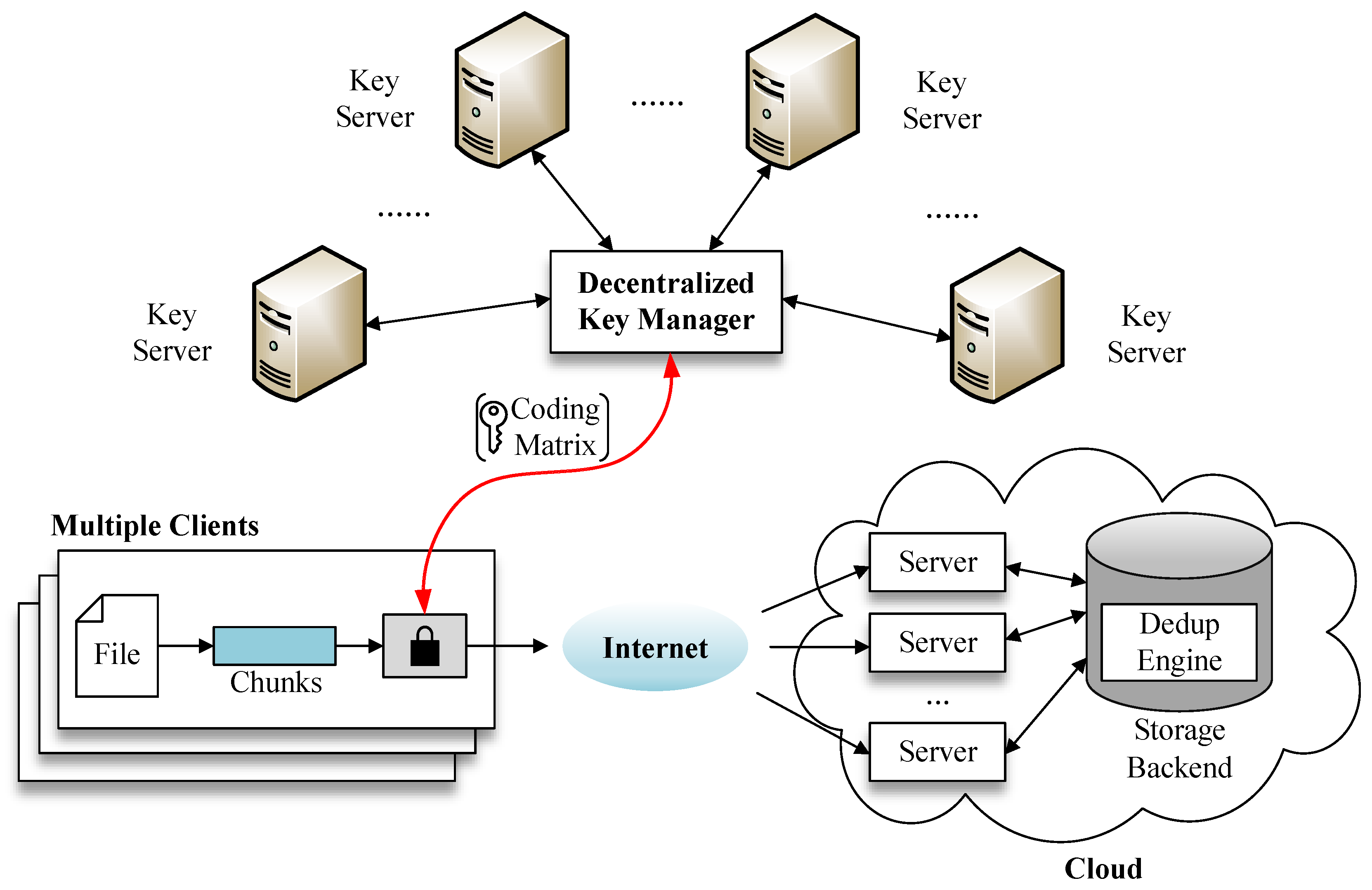 Coupling Secret Sharing with Decentralized Server-Aided Encryption in Encrypted Deduplication