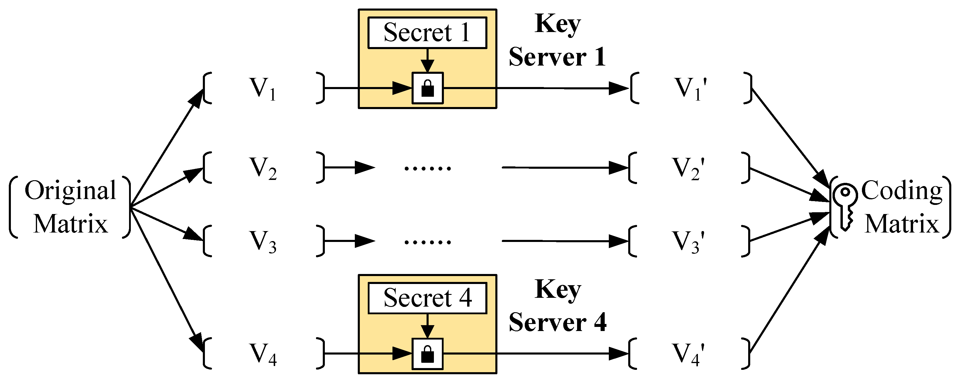 Coupling Secret Sharing with Decentralized Server-Aided Encryption in Encrypted Deduplication