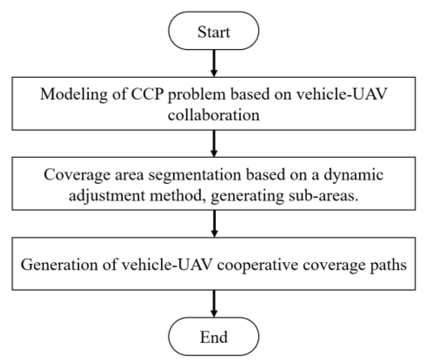 Large-Area Coverage Path Planning Method Based on Vehicle–UAV Collaboration