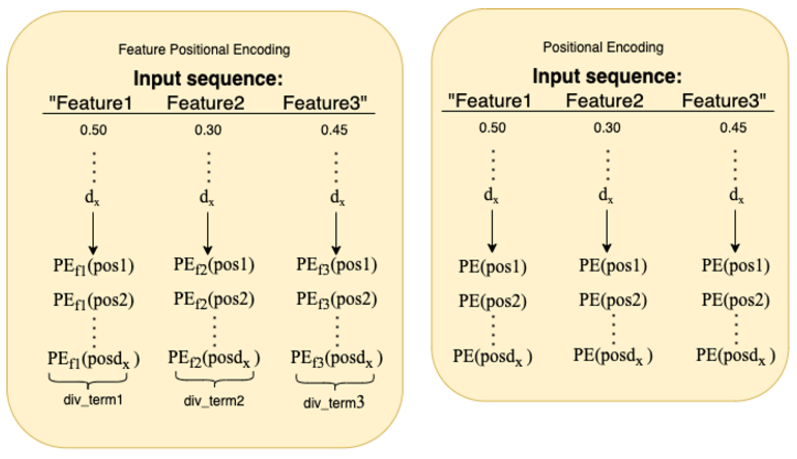 FPE–Transformer: A Feature Positional Encoding-Based Transformer Model for Attack Detection