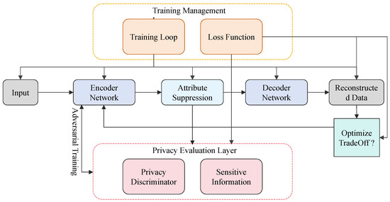 A Novel Data Obfuscation Framework Integrating Probability Density and ...