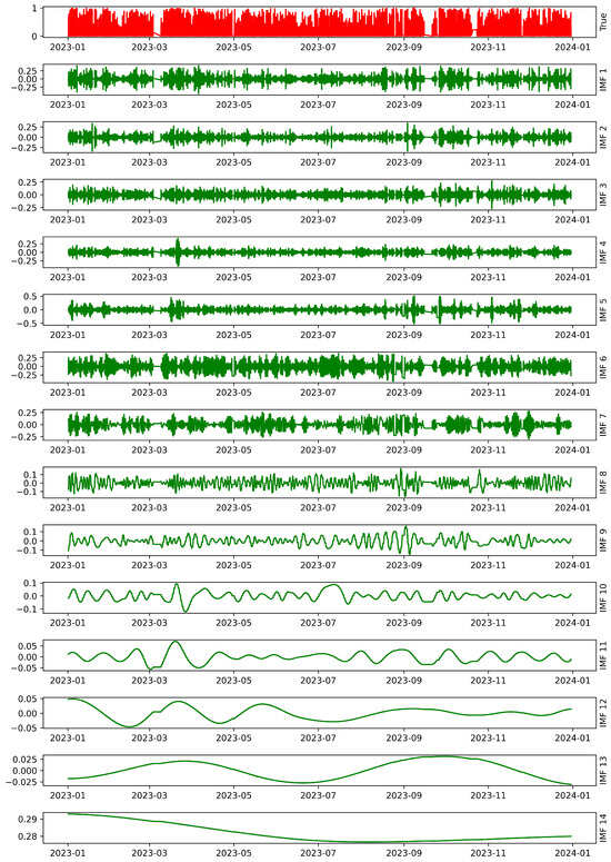 Short-Medium-Term Solar Irradiance Forecasting with a CEEMDAN-CNN-ATT ...