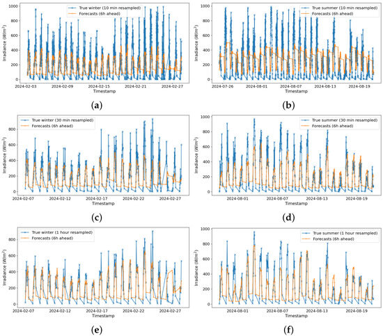 Short-Medium-Term Solar Irradiance Forecasting with a CEEMDAN-CNN-ATT ...