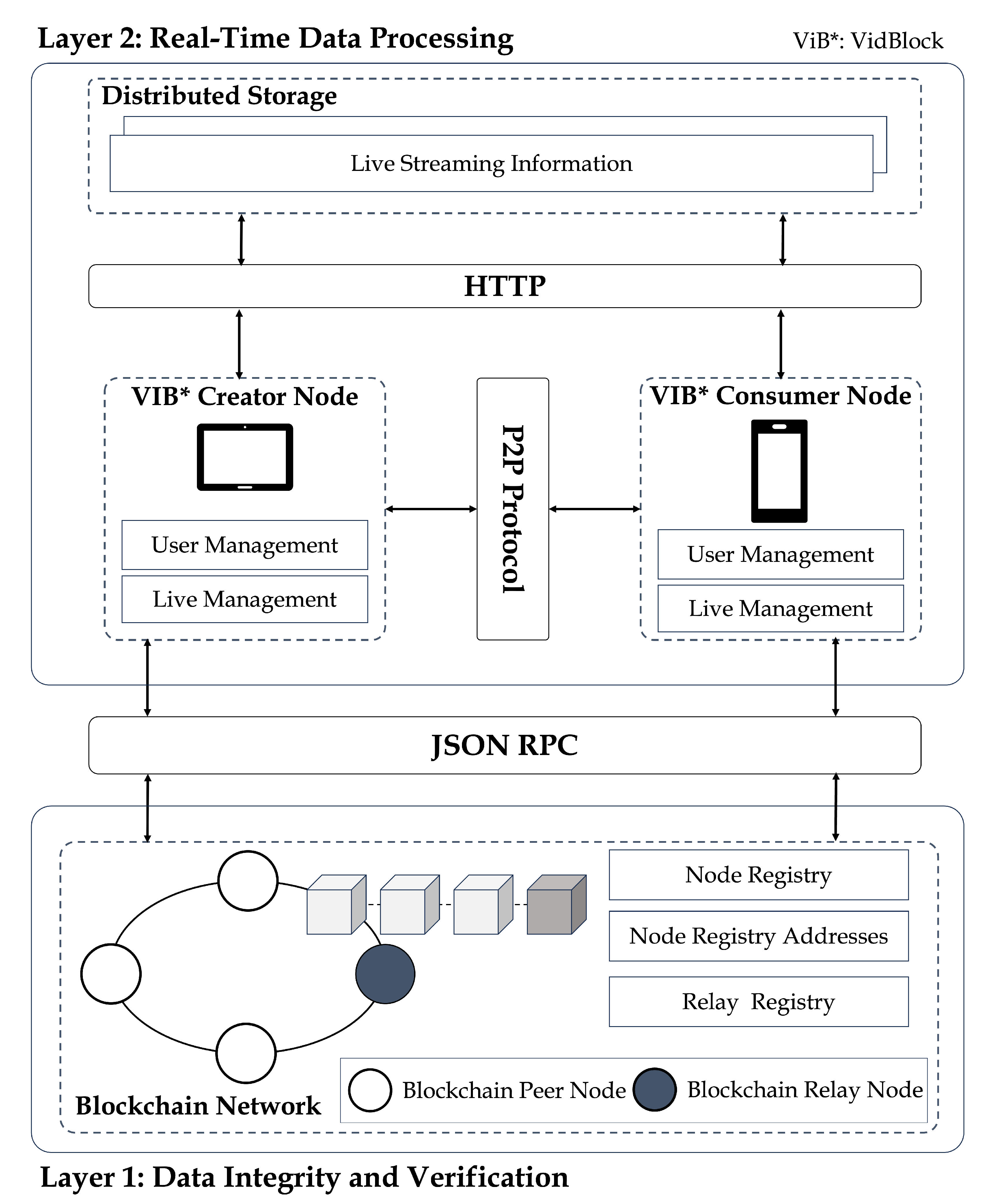 VidBlock: A Web3.0-Enabled Decentralized Blockchain Architecture for Live Video Streaming