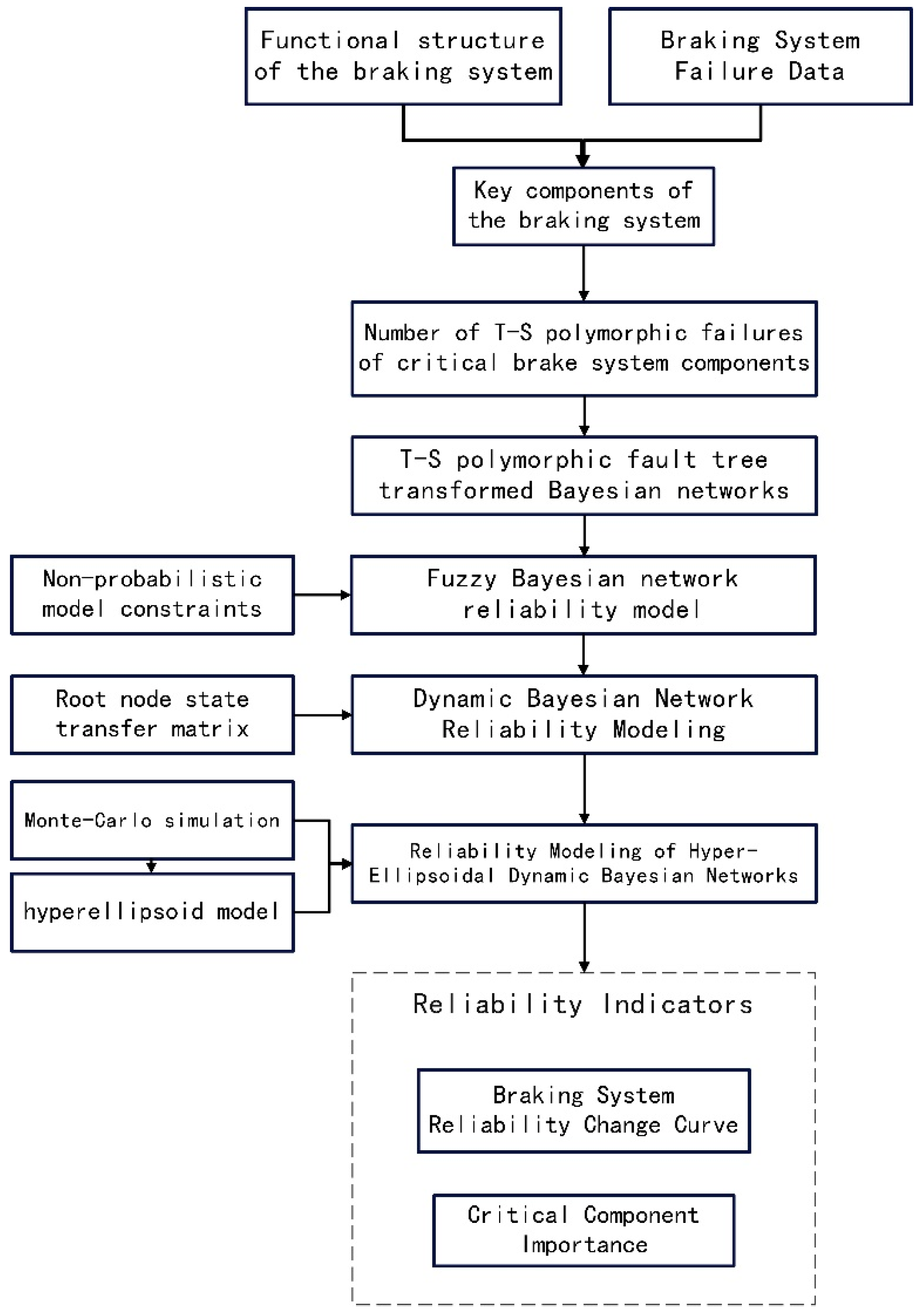 Reliability Analysis of Vehicle Braking System Based on Hyperellipsoidal Dynamic Bayesian Network