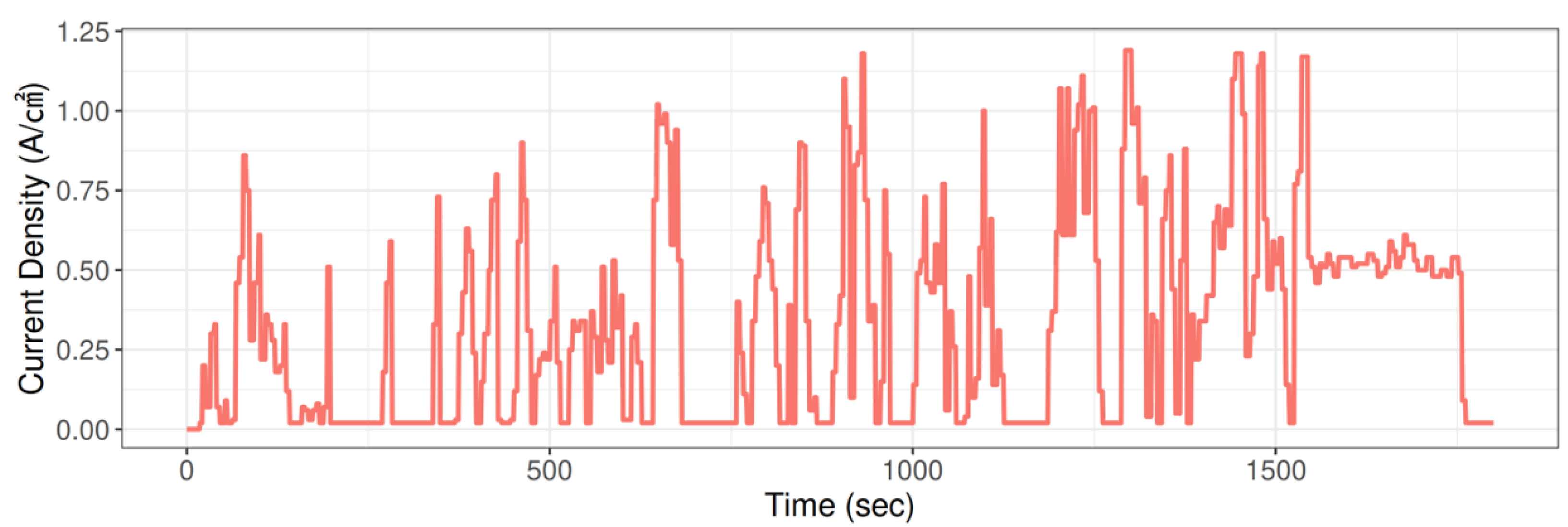Proton Exchange Membrane Fuel Cell Stack Durability Prediction Using ...