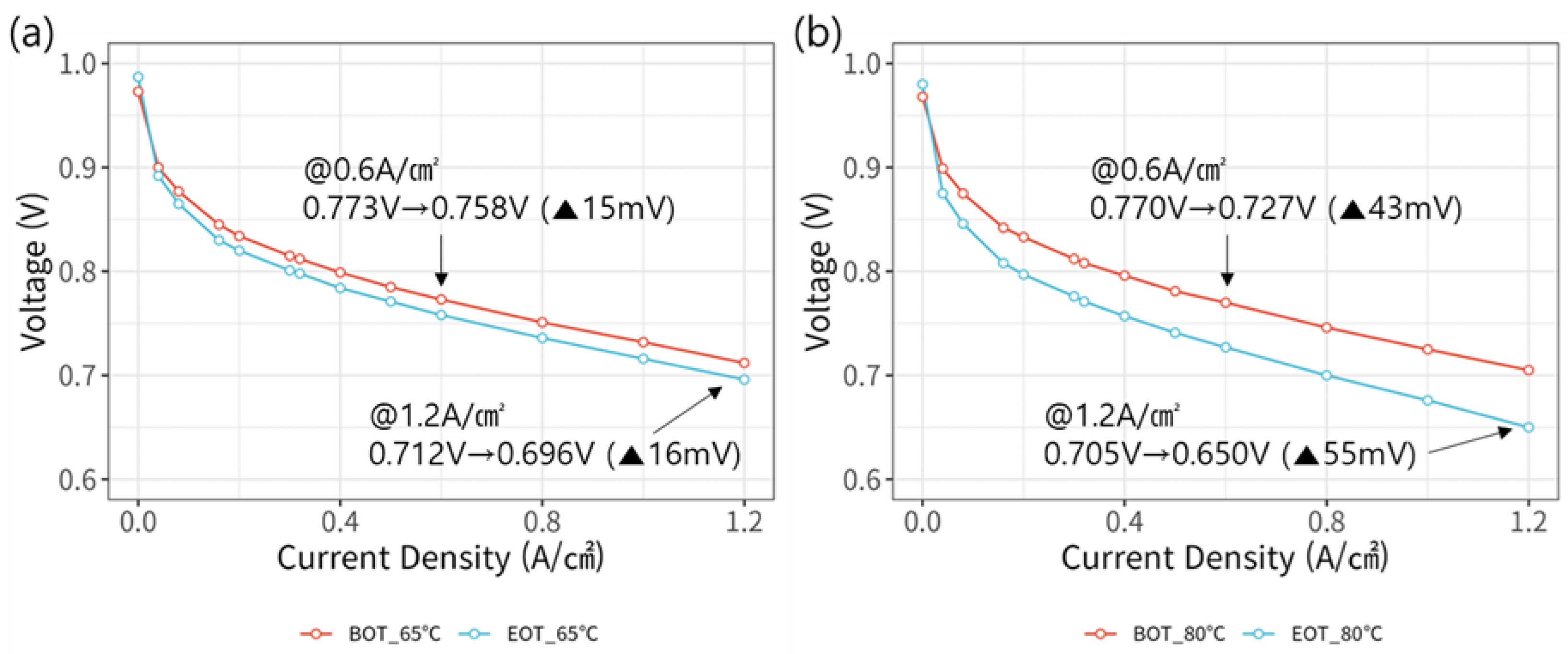 Proton Exchange Membrane Fuel Cell Stack Durability Prediction Using ...