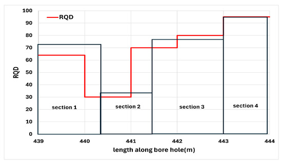 Analyzing Drill Core Logging Using Rock Quality Designation–60 Years ...