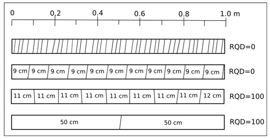 Analyzing Drill Core Logging Using Rock Quality Designation–60 Years ...