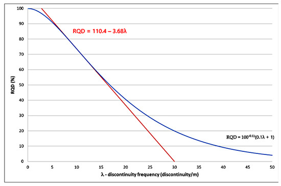 Analyzing Drill Core Logging Using Rock Quality Designation–60 Years ...