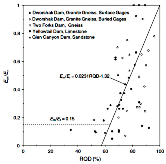 Analyzing Drill Core Logging Using Rock Quality Designation–60 Years ...