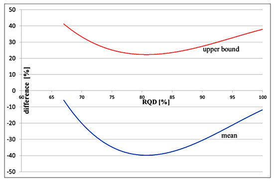 Analyzing Drill Core Logging Using Rock Quality Designation–60 Years ...