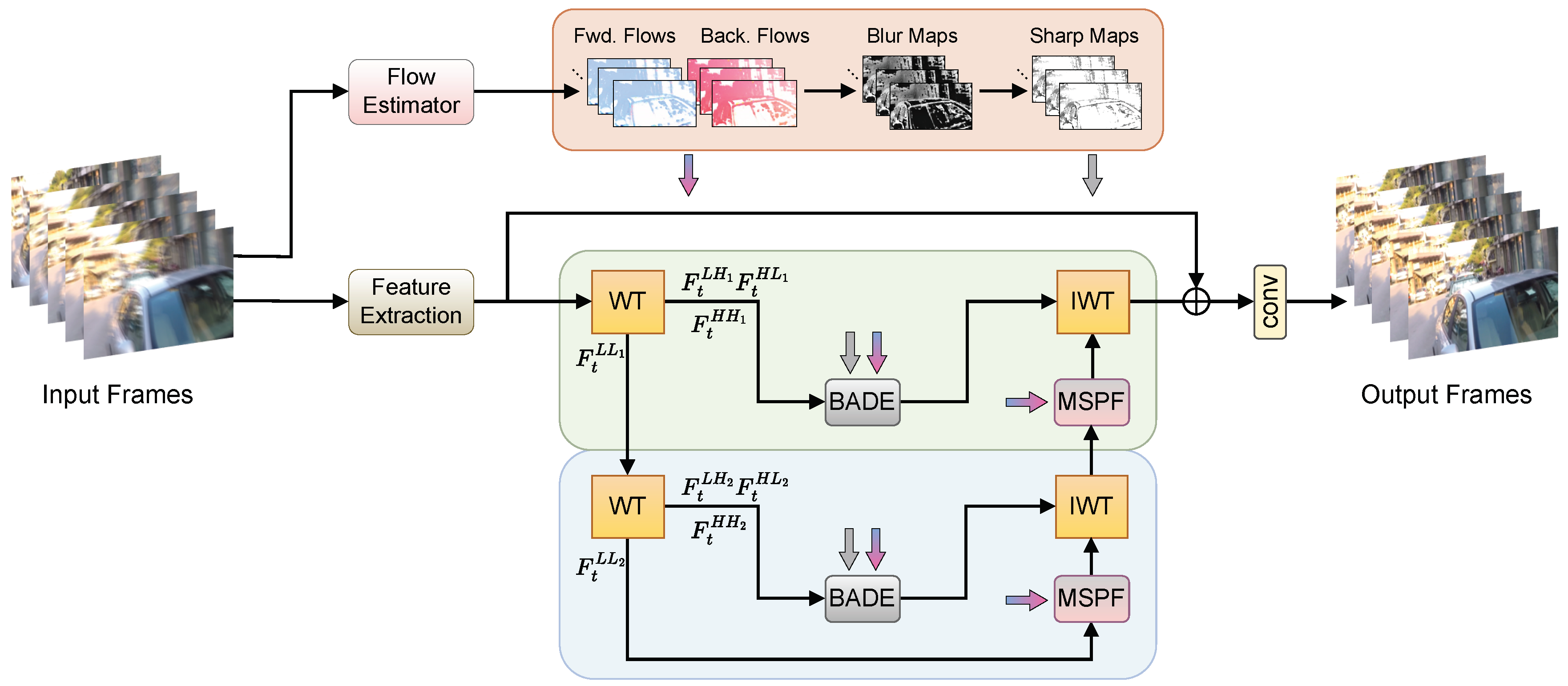 Wavelet-Based, Blur-Aware Decoupled Network for Video Deblurring