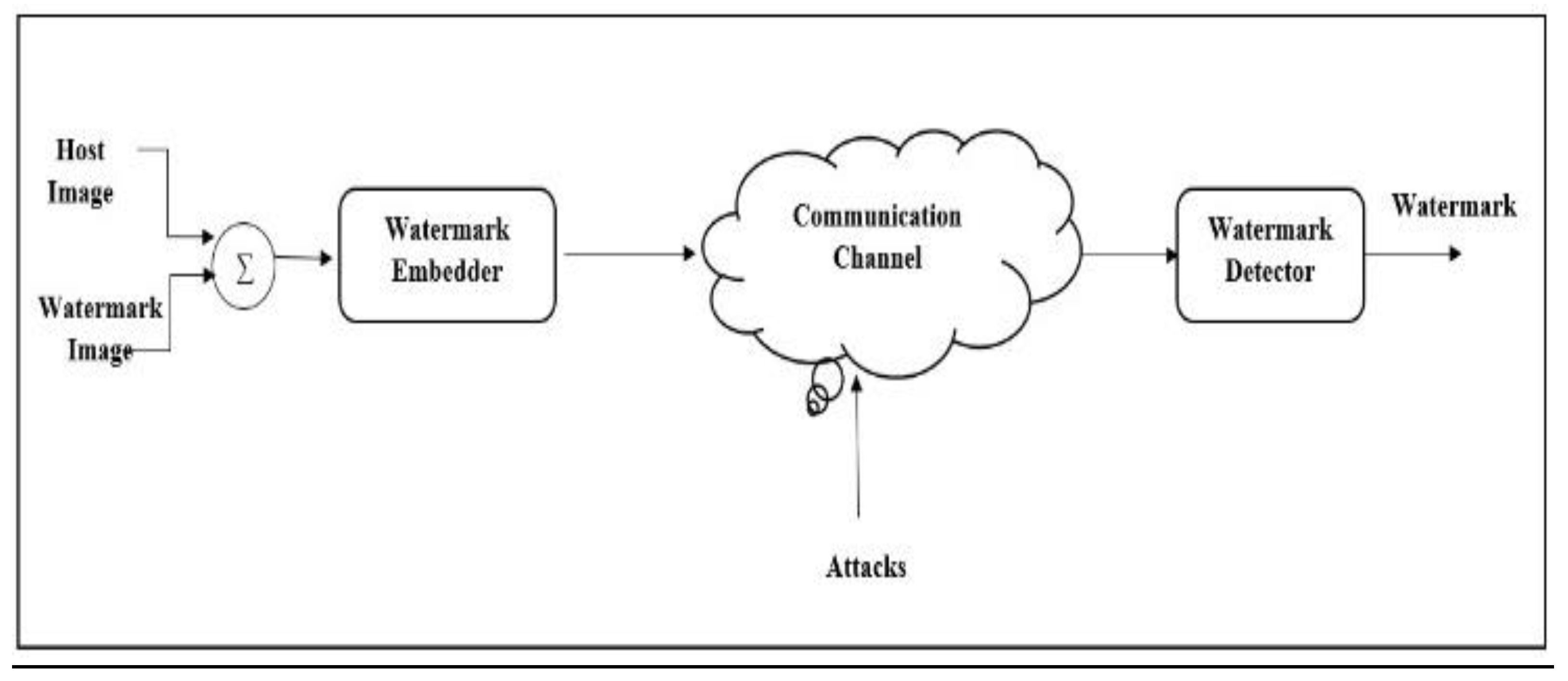 Optimizing Image Watermarking with Dual-Tree Complex Wavelet Transform and Particle Swarm ...