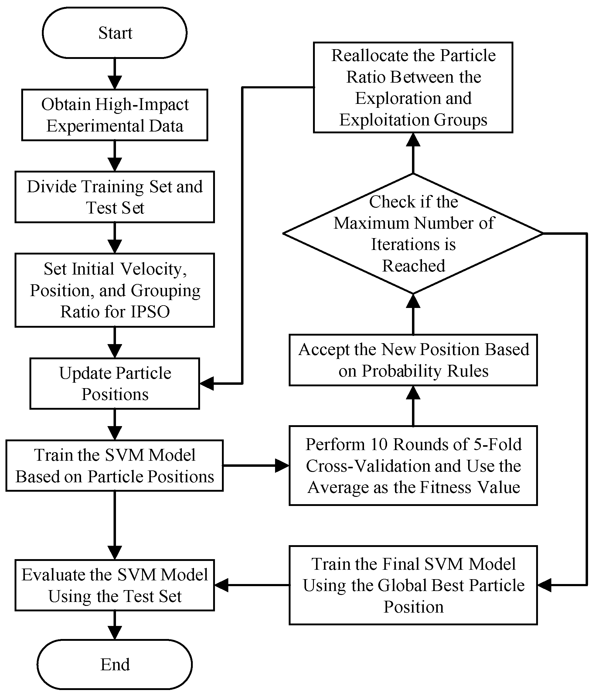 Fault Prediction Modeling for High-Impact Recorders Based on IPSO-SVM